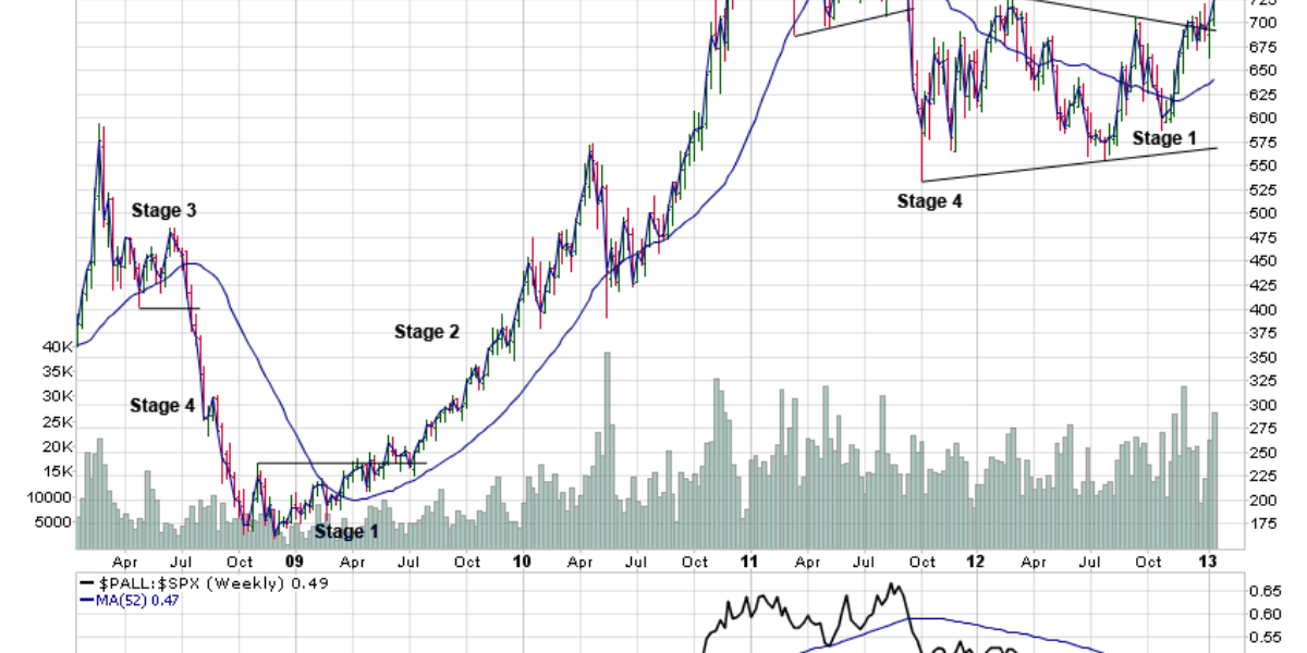 Stan Weinstein's Stage Analysis - Definitions of the Stages and Sub ...