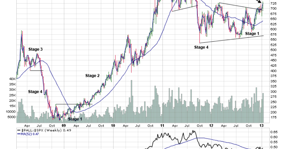 Stan Weinstein's Stage Analysis - Definitions of the Stages and Sub ...
