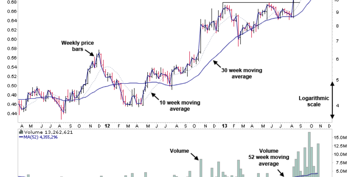 Stock Trading and Investing Stan Weinstein Four Stage Method - Stage ...