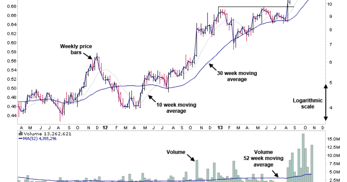 Stocks Trading & Investing Stan Weinstein's Four Stage Method - Stage ...