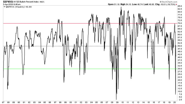 Bullish Percent - Stage Analysis