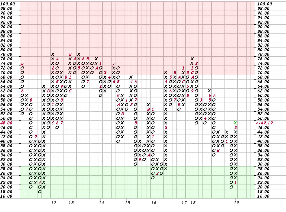 Bullish Percent - Stage Analysis