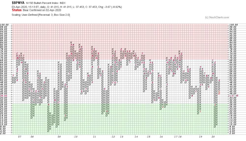 Bullish Percent - Stage Analysis